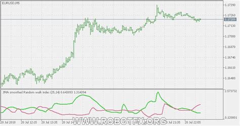 alice wonders on linkedin random walk index jma smoothed indicator