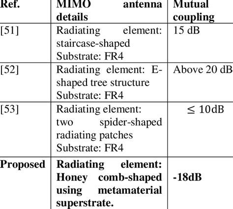 Comparison Of Mutual Coupling Db Download Scientific Diagram