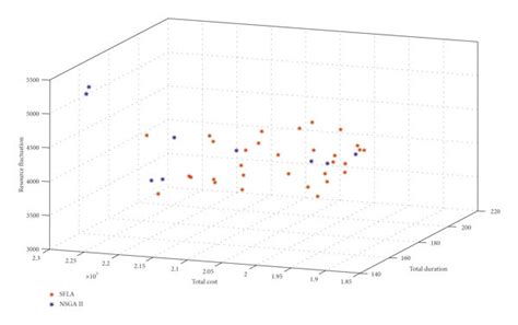 Optimal Solutions Generated By Sfla And Nsga Ii Download Scientific