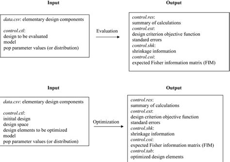 diagram representing the input and output components design elements