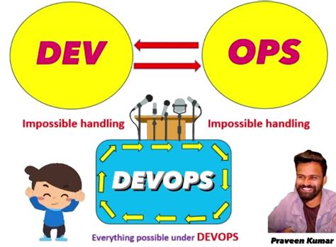 Praveen Kumar Thota On Linkedin Everything Possible Under Dev🌏ps 🌏🪩🌏🪩🌏🪩🌏🪩🌏🪩🌏🪩🌏