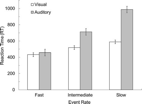 Mean Reaction Time Rt With Standard Error Bars As A Function Of Event Download Scientific