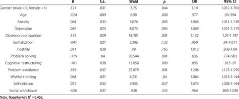 Results Of The Logistic Regression Analysis With Compulsive Buying As Download Table