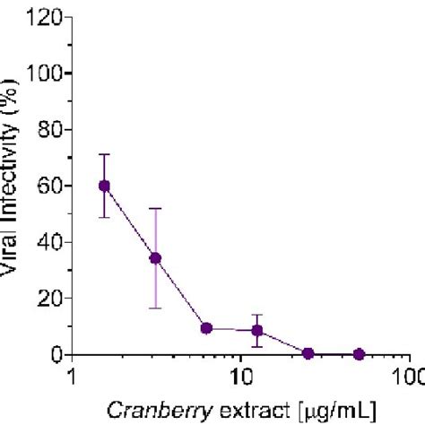 Structure Of Cchfv Np A Schematic Diagram Of The Domain Organization
