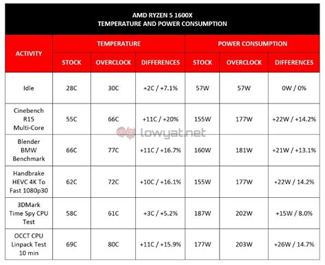 Amd Ryzen X Review Bringing The Zen To The Mid Range Market Lowyat Net