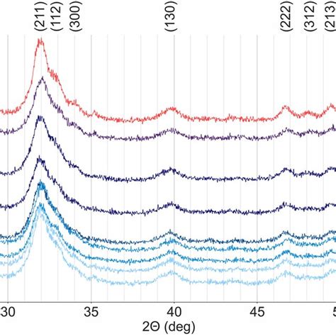 X Ray Diffractometry Patterns Obtained From Bone Samples Download