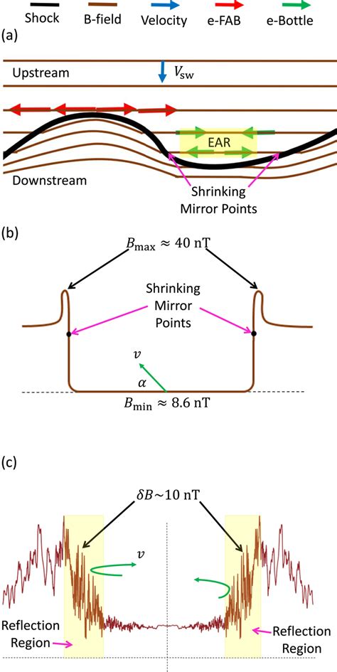 A Illustration Of The Two‐step Acceleration Theory Proposed In This Download Scientific