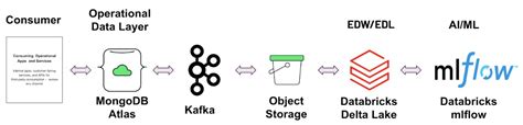 How To Seamlessly Use Mongodb Atlas And Databricks Lakehouse Together