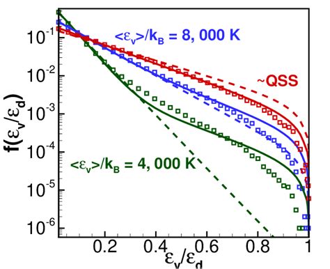 Vibrational Energy Distribution Evolution For Isothermal Ro Vibrational Download Scientific