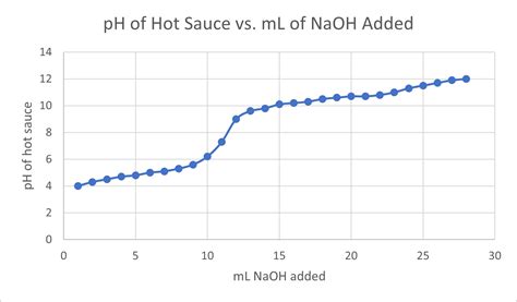 [solved] Experiment Name Titrations With Taco Sauce I Had To Add 0 5 Ml Of Course Hero