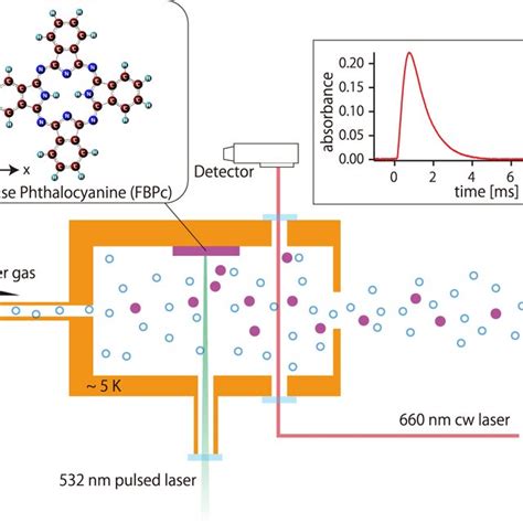 Schematic Of Absorption Spectroscopy Of Buffer Gas Cooled Free Base Download Scientific Diagram