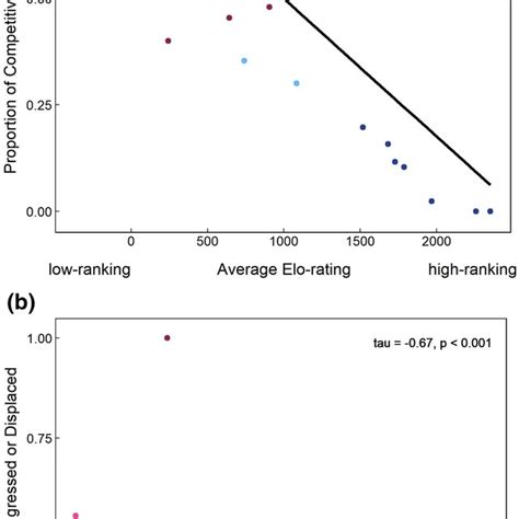 The Relationship Between Dominance Rank Ie Average Elo Rating Download Scientific Diagram