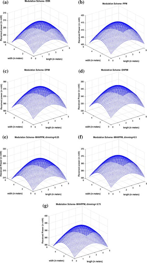 Received Power Distribution For A Ook B Ppm C Dpim D Dhpim E Download Scientific Diagram