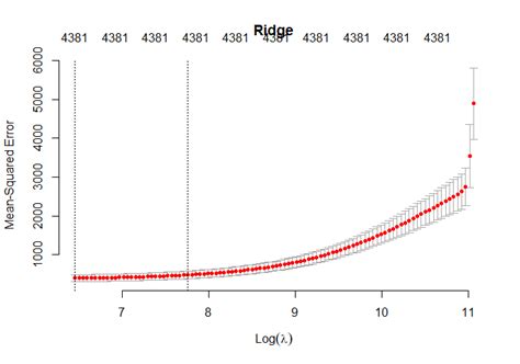 Penalty Cross Validation Diagram For The Yeast Gene Data Download