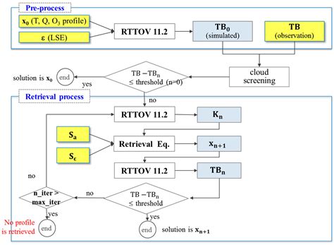 Remote Sensing Free Full Text Atmospheric Profile Retrieval