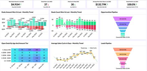 What Are Business Intelligence Dashboards Examples And Best Practices Zoho Analytics