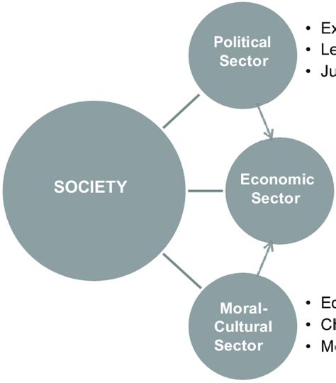 fig a3 2 an interpretation of novak s tripartite view of society