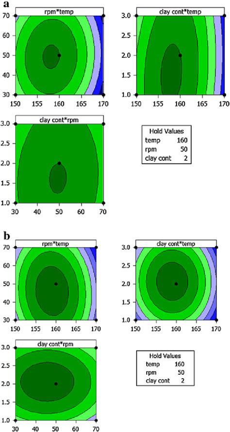 A Contour Plots Of Tensile Strength B Contour Plots Of Tensile