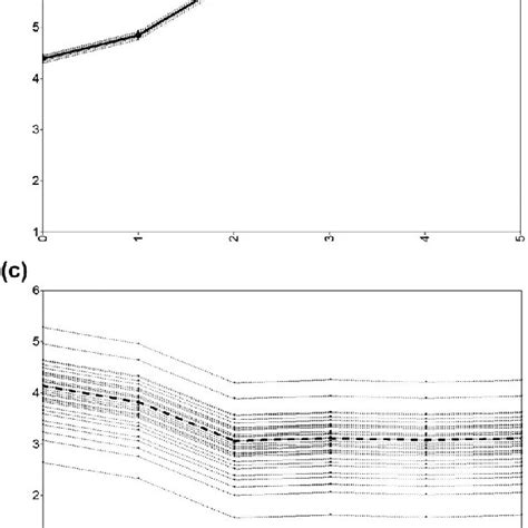 Estimated Longitudinal Trajectories Of Learning Experience A D A