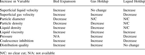 Impact Of Operating Conditions On Phase Holdups In Three Phase