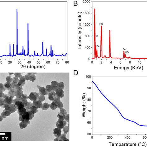 Nanoparticles Characterization A X Ray Diffraction Profile B Edx Download Scientific