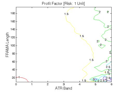 Fractal Adaptive Moving Average Trading Strategy Setup