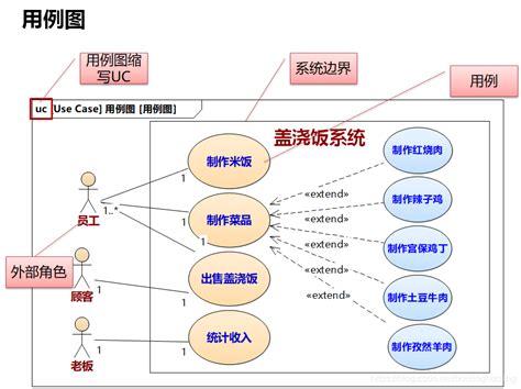 03 系统建模语言sysml——用例图sysml用例图 Csdn博客