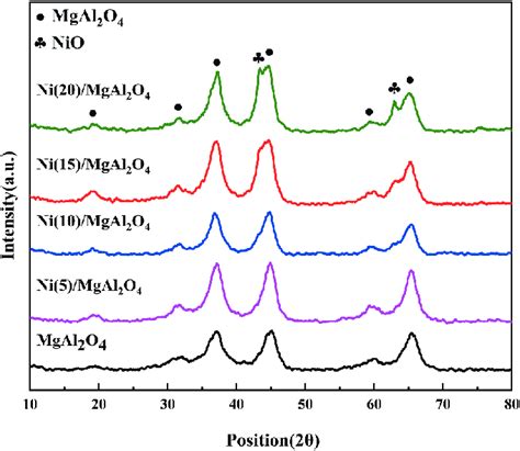 Xrd Patterns Of The Ni Mgal 2 O 4 Catalysts With Various Nickel