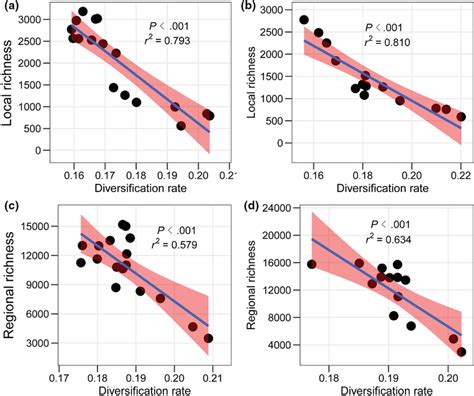 Significant Negative Relationship Between Mean Diversification Rates Download Scientific