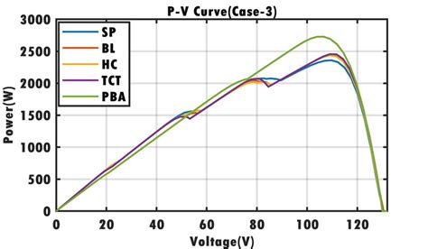 P V Curve For All Configuration Under Case Download Scientific Diagram