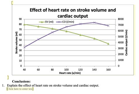Solved Conclusions 1 Explain The Effect Of Heart Rate On