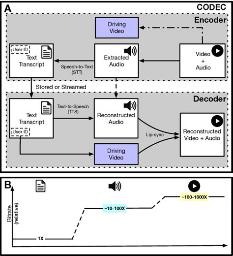 Compression Pipeline A Block Diagram Of The Codec Text Or Audio
