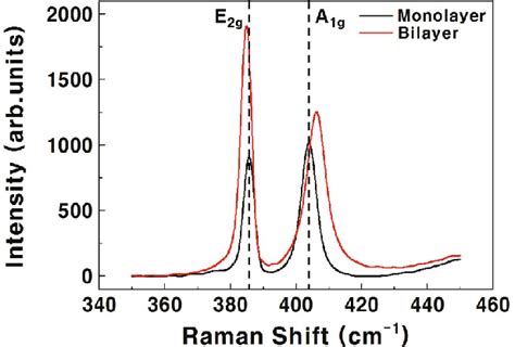 Figure 3 From Layer Number Dependent Work Function Of Mos2 Nanoflakes