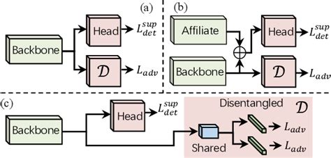 Figure 1 From Disentangled Discriminator For Unsupervised Domain