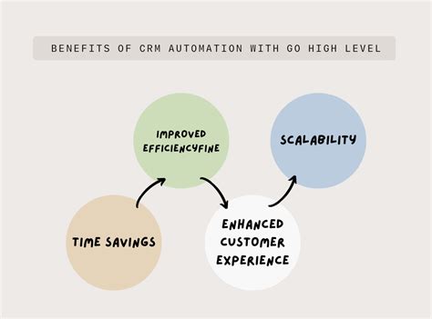 Unleashing The Power Of Crm Automation With Go High Level