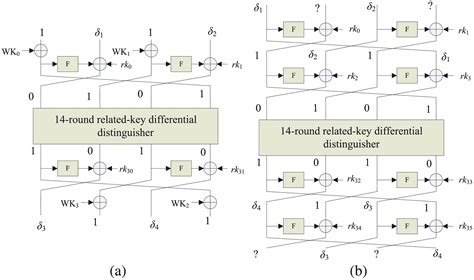 Security Analysis Of Khudra A Lightweight Block Cipher For Fpgas Dai 2016 Security And