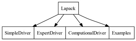 Structure Of The Lapack Subpackage And It Subpackages Download Scientific Diagram