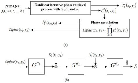 A Flowchart Of Encryption Process And B Flowchart Of The Decryption