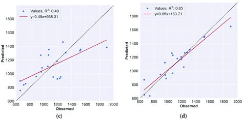 Correlation Between Observed And Predicted Values Olive Productivity Download Scientific
