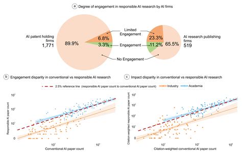 The Narrow Depth And Breadth Of Corporate Responsible Ai Research Ai