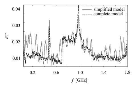 frequency dependence of the rms error download scientific diagram