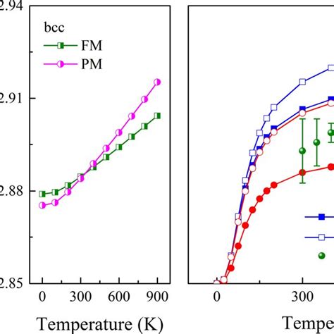 Lattice Parameter Left And Middle Panels And Thermal Expansion