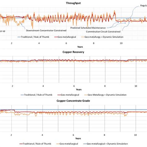Predicted Throughput Recovery And Concentrate Grade Based On Various Download Scientific
