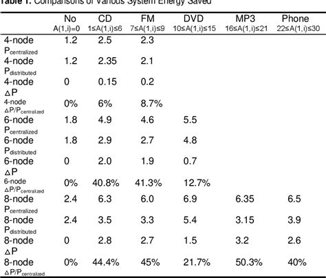table 1 from a distributed power management design based on most