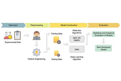 Ai Approach Advances Predictive Precision In Co₂ Minimum Miscibility Pressure