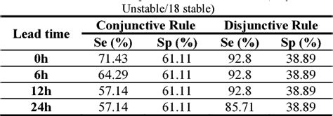 Table 3 From Predicting Ards Using The Mimic Ii Physiological Database