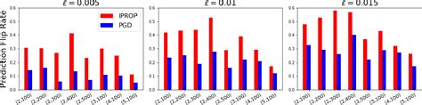 Figure 3 From Combinatorial Attacks On Binarized Neural Networks