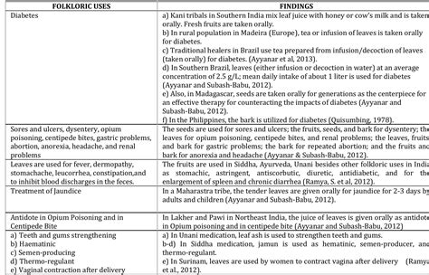 Summary Of The Traditional Uses Of Syzygium Cumini In Other
