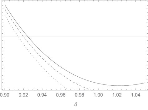 Plot Of Non Gaussianity Parameter F Equi Nl Vs The Model Parameter δ