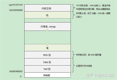 Linux 下coredump分析与配置 知乎 Linux 下coredump分析与配置 知乎